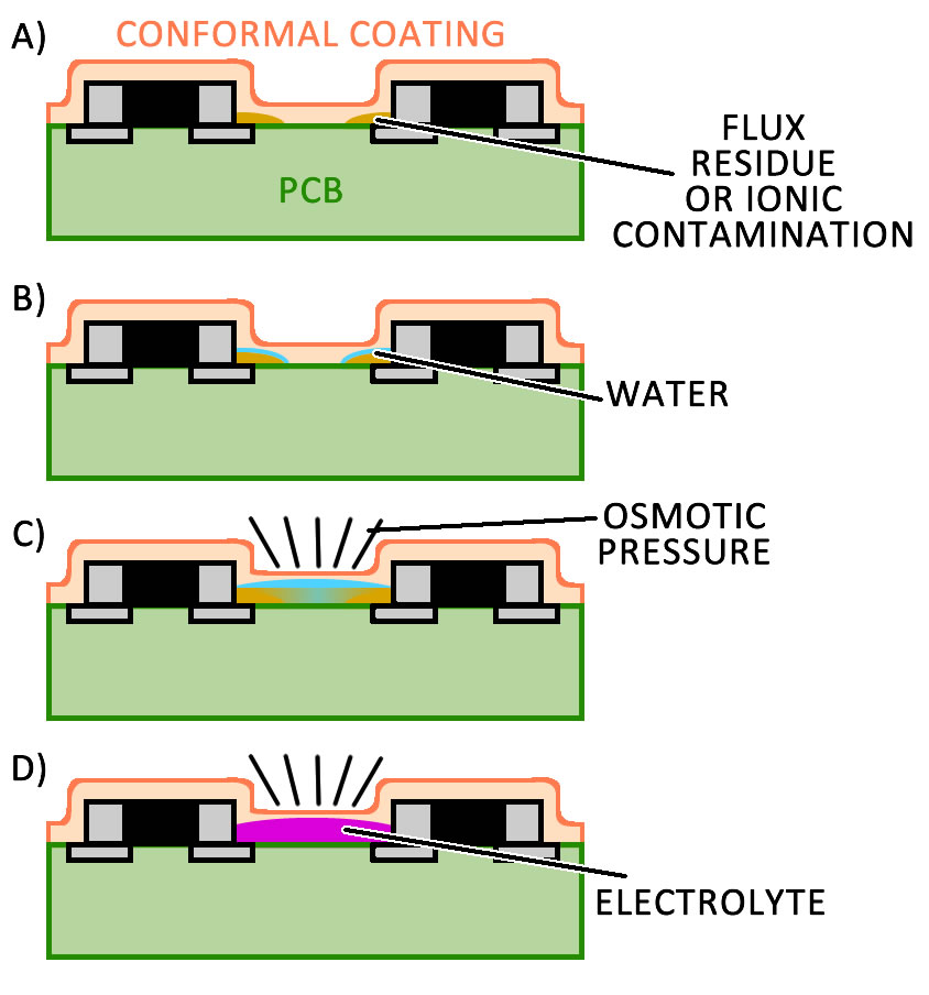 Enhancing PCBA Reliability: Cleaning & Coating | Techspray - Asia ...